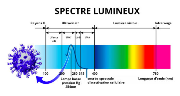 F.A.Q. - Steril-Aire - Les UVC pour la ventilation, climatisation ...